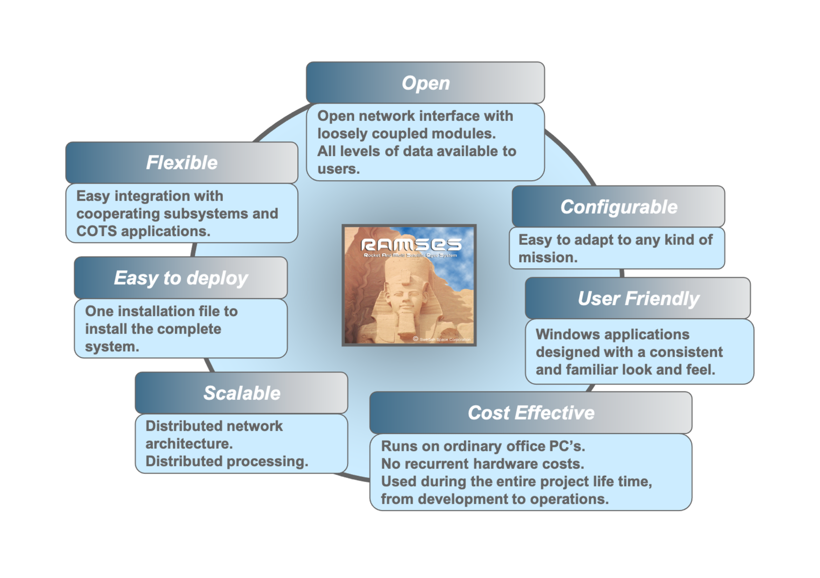 Mission and Ground support software